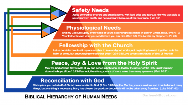 Biblical Hierarchy of Human Needs - Darlene N. Bocek, author